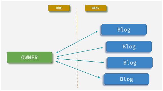 Bidirectional Relationship With Onetomanymanytoone